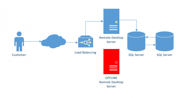 Technical Requirements - Class Systems